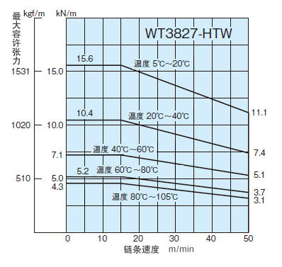塑料模块链条WT3827-K型 主要规格 - 顶板链 - 链条事业部产品 - 选型中心-广州隆德链条重机_椿本顶板链条