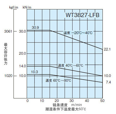 塑料模块链条WT3827-K型 主要规格 - 顶板链 - 链条事业部产品 - 选型中心-广州隆德链条重机_椿本顶板链条